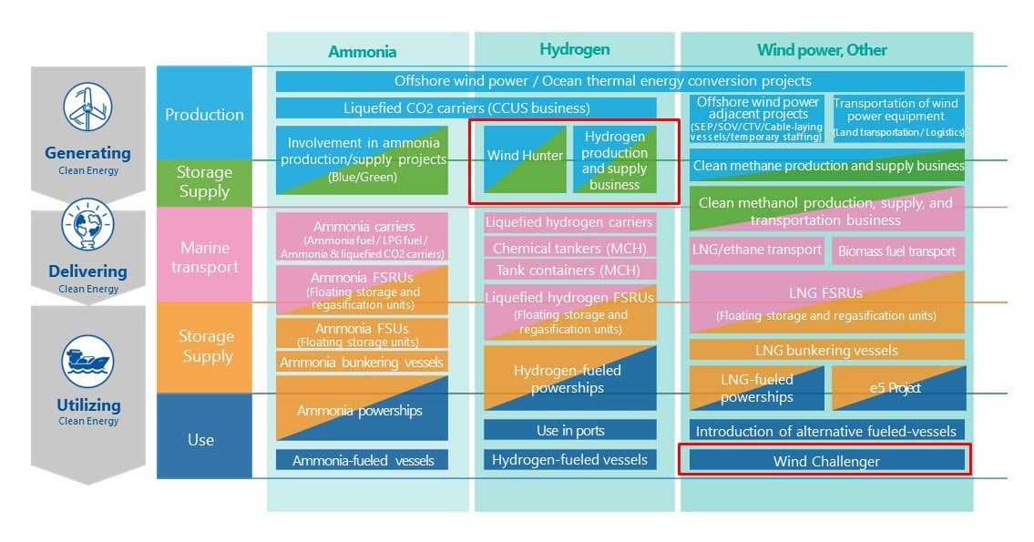 WIND HUNTER Green hydrogen production-supply vessel | SERVICES | Mitsui O.S.K. Lines, Ltd. Solutions